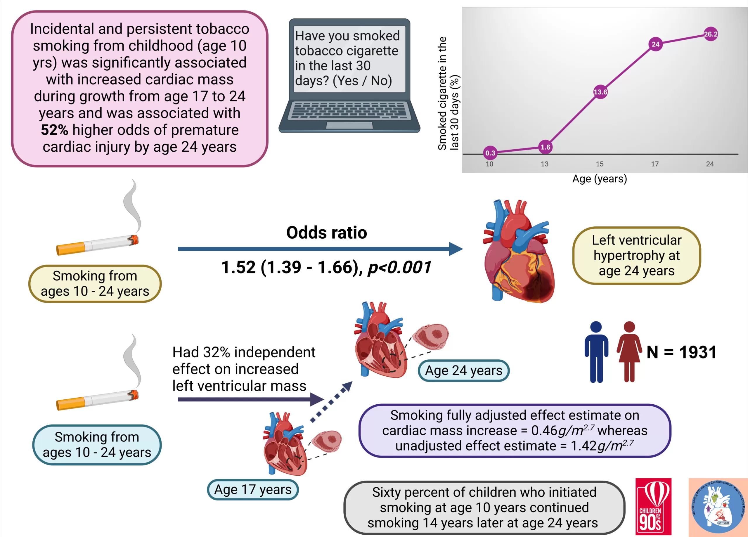 Study Reveals Smoking from Age 10 Tied to Heart Damage by Mid-20s ...